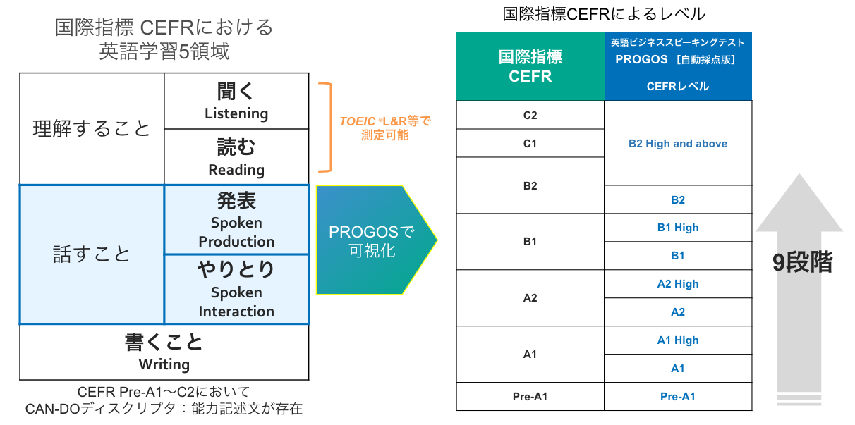 PROGOS受験者様向けマニュアルサイト_CEFRによるレベルについて