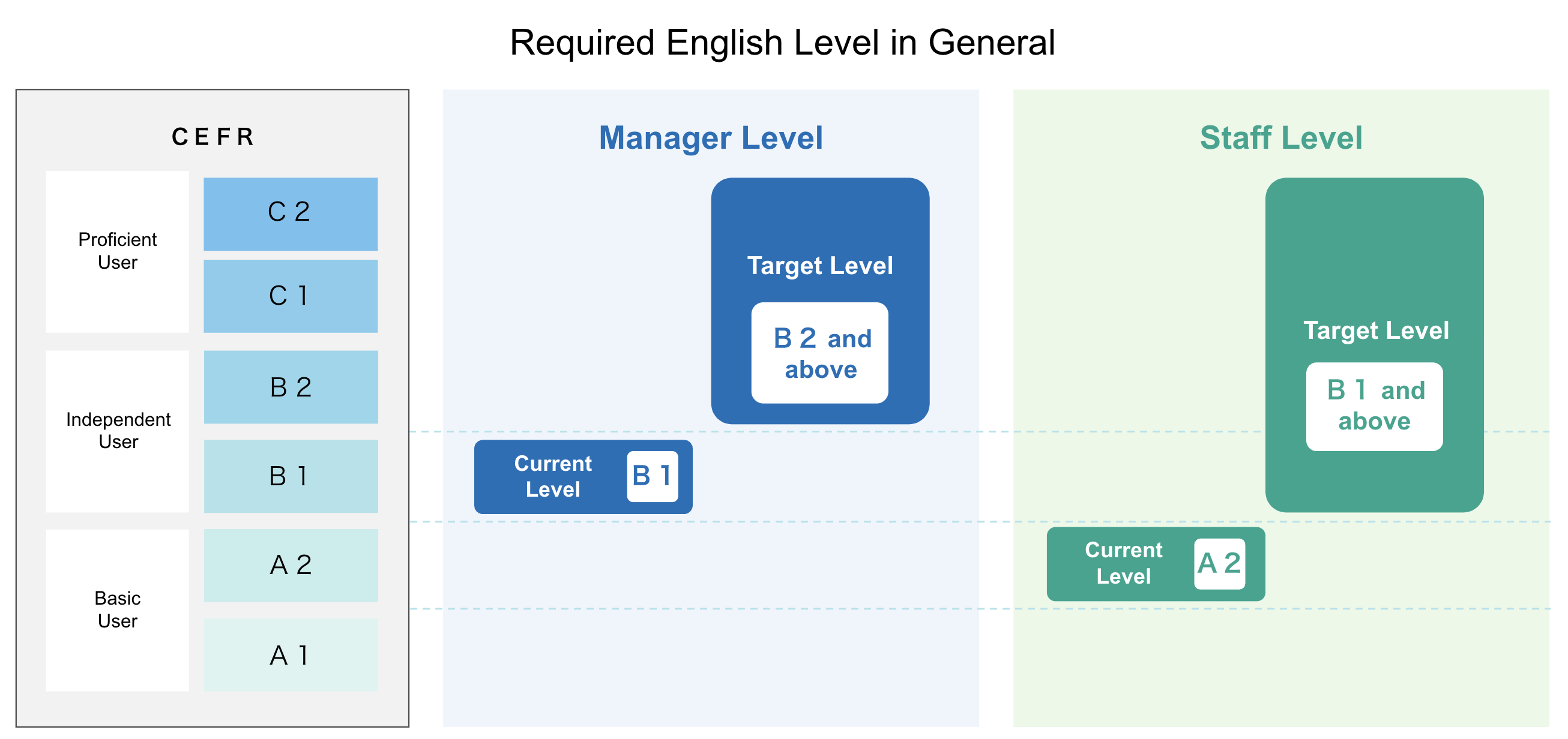 CEFR Levels in PROGOS