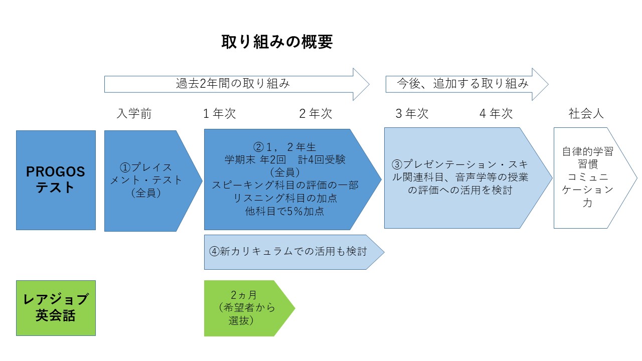 育てたい学生像に沿ったスピーキングテストPROGOS🄬の教科活用